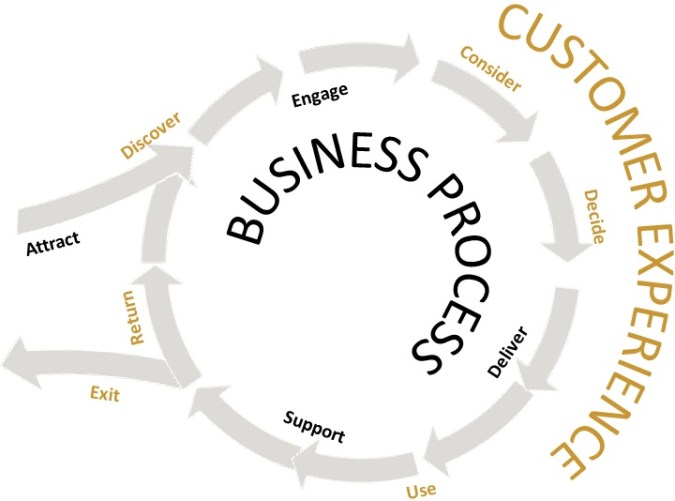 The Process-Experience Loop | Neal Woodson