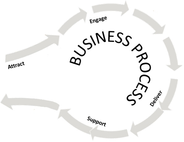 The Process-Experience Loop | Neal Woodson